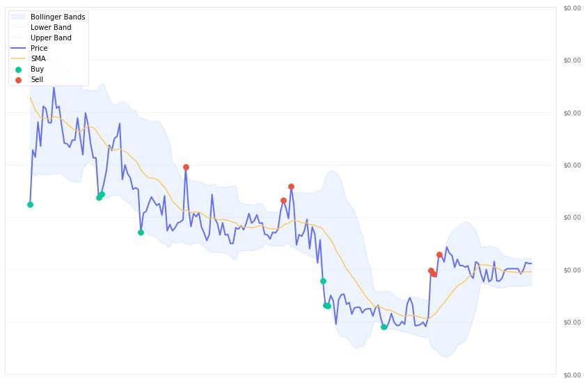 Bubble Bollinger Bands