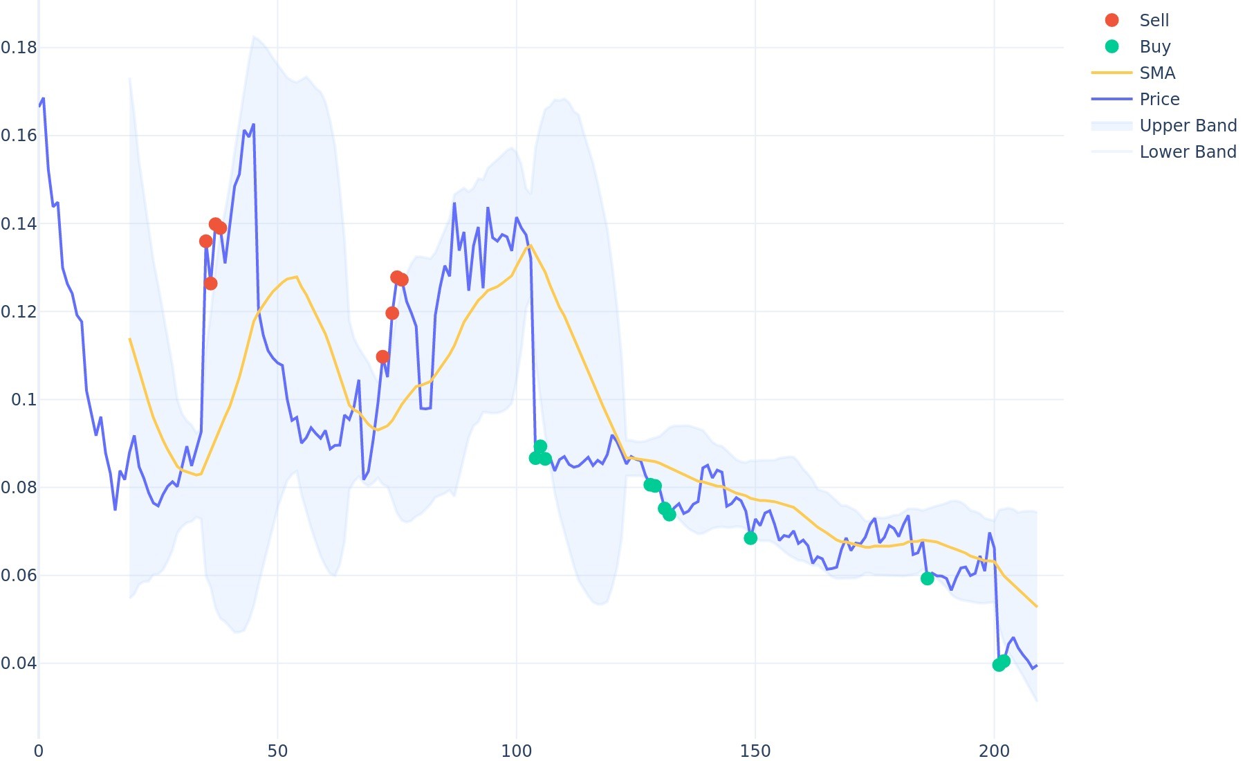 Bubblemaps Bollinger Bands
