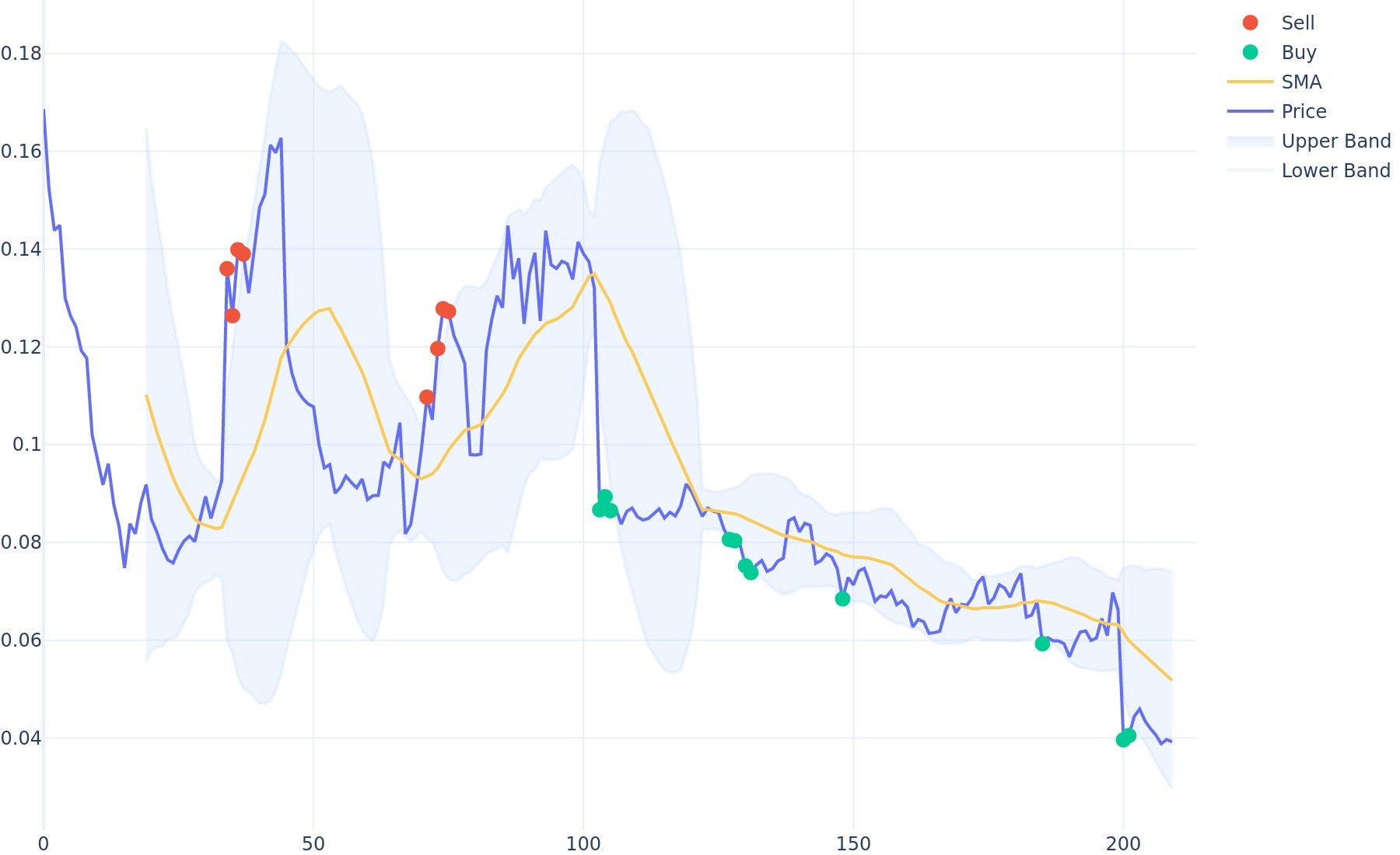 Bubblemaps Bollinger Bands