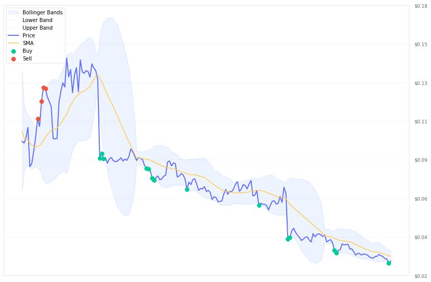 Bubblemaps Bollinger Bands