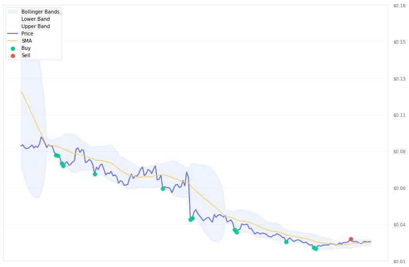 Bubblemaps Bollinger Bands