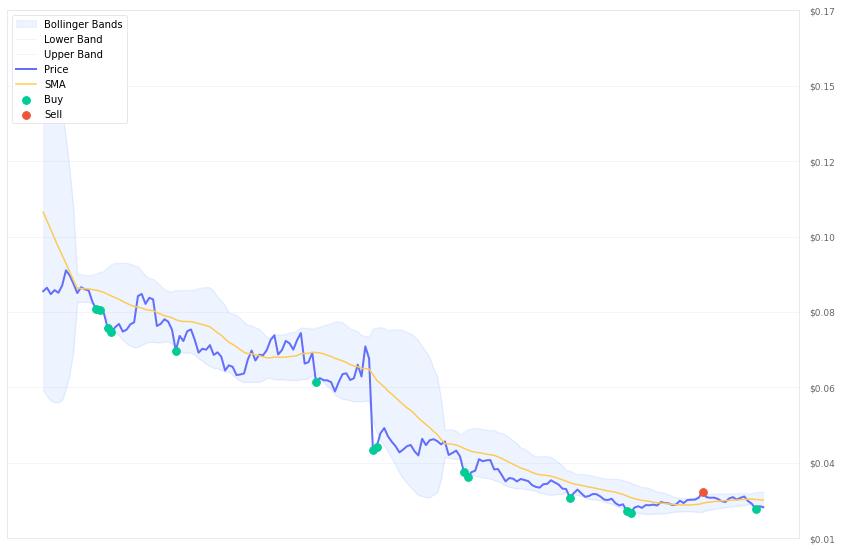 Bubblemaps Полосы Боллинджера