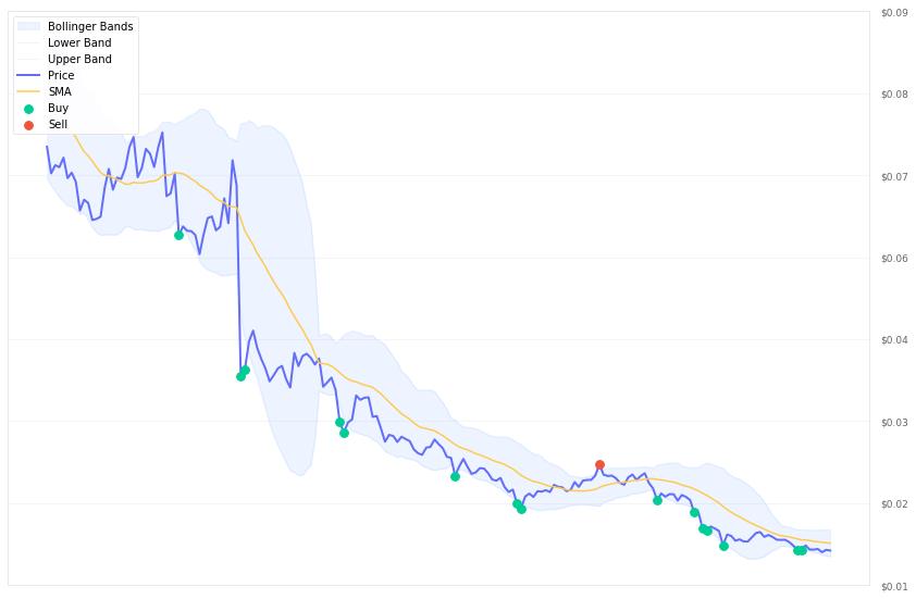 Bubblemaps Bollinger Bands