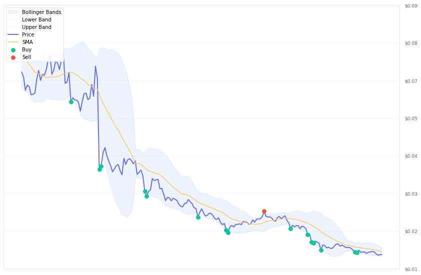 Bubblemaps Полосы Боллинджера