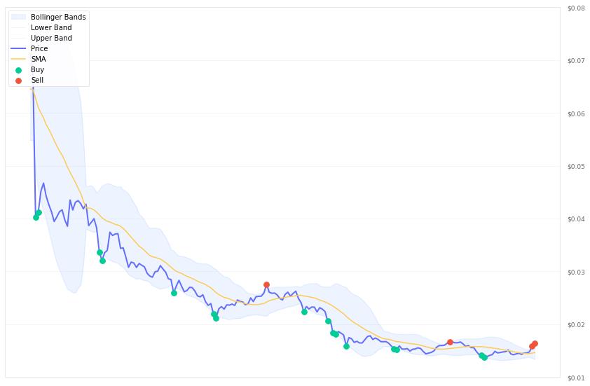 Bubblemaps Bollinger Bands