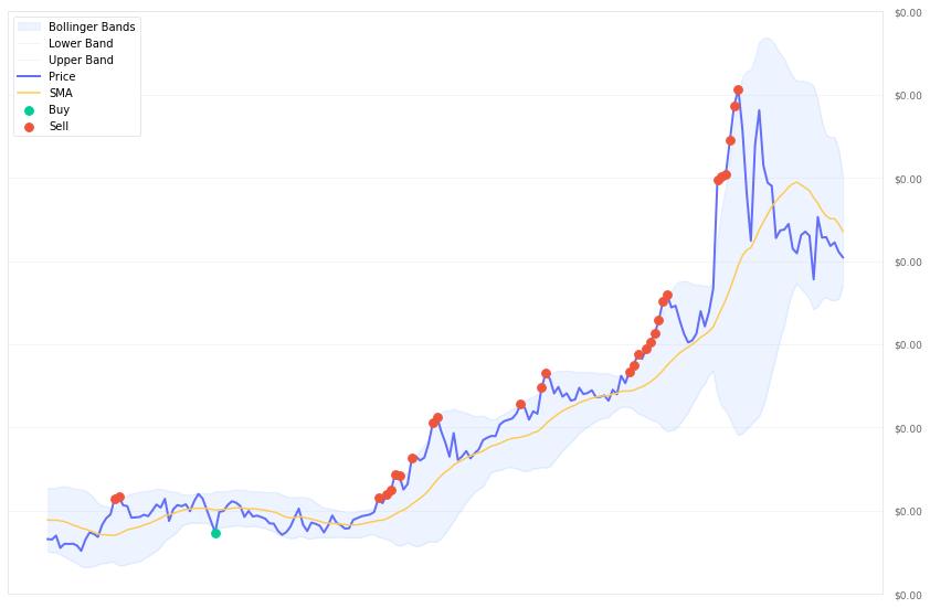Buff Doge Coin Полосы Боллинджера