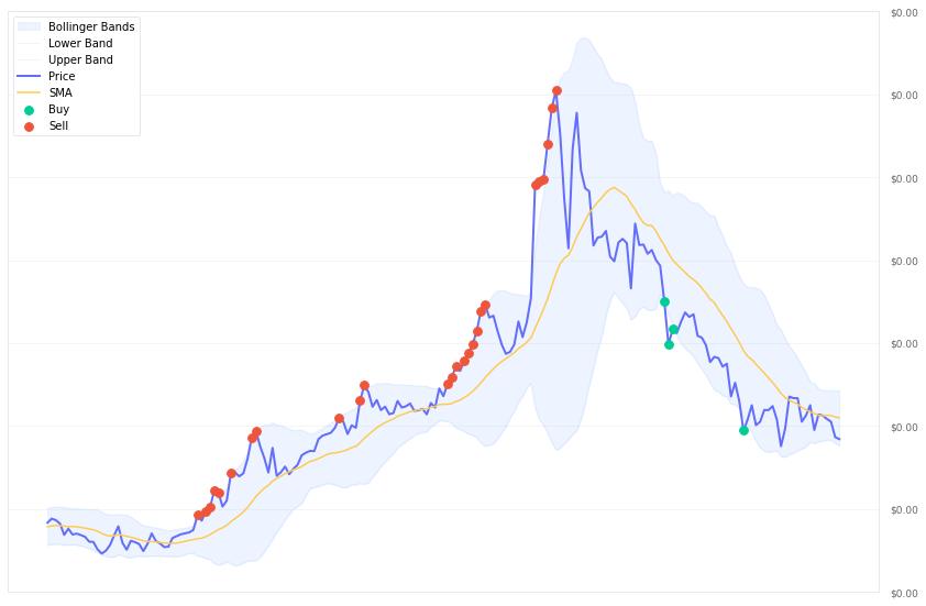 Buff Doge Coin Полосы Боллинджера