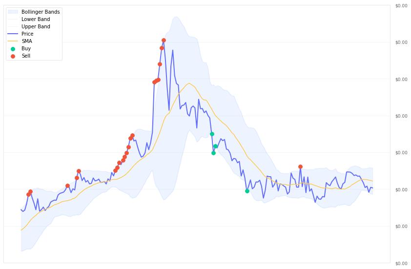 Buff Doge Coin Полосы Боллинджера