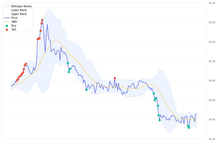 Buff Doge Coin Полосы Боллинджера