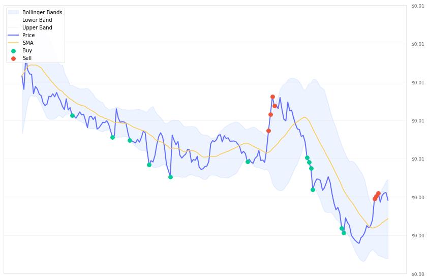 BugsCoin Bollinger Bands