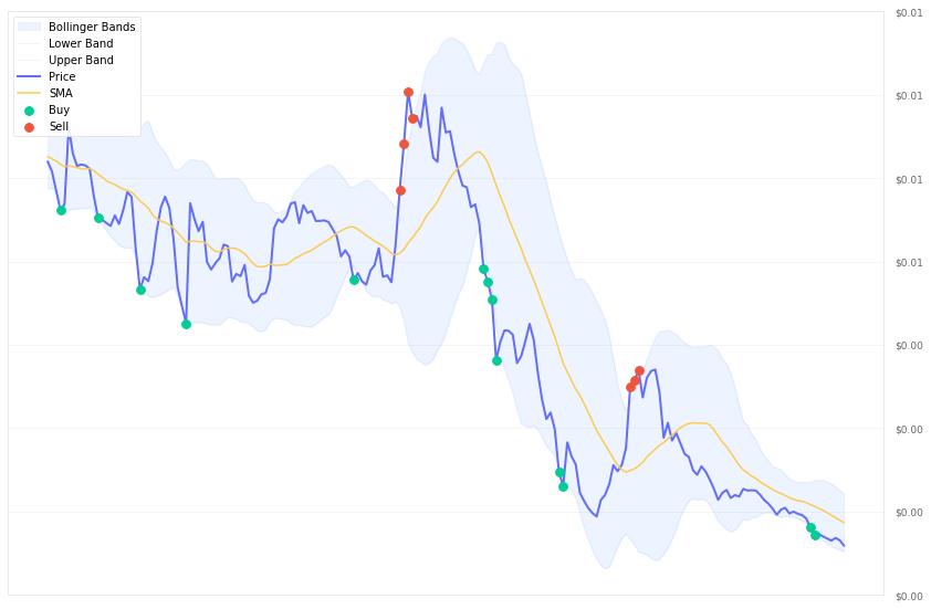 BugsCoin Bollinger Bands