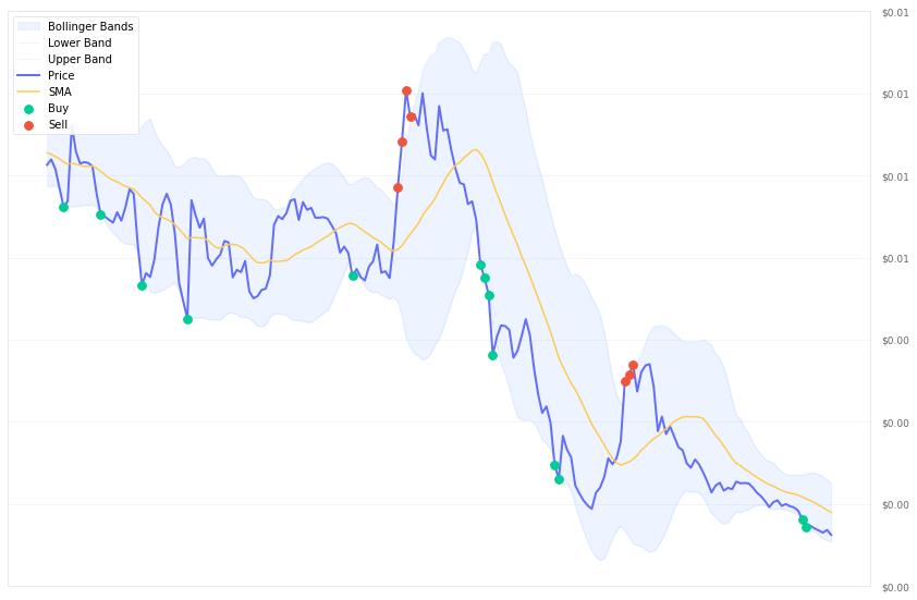 BugsCoin Bollinger Bands