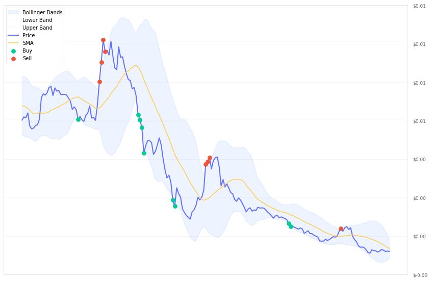 BugsCoin Bollinger Bands
