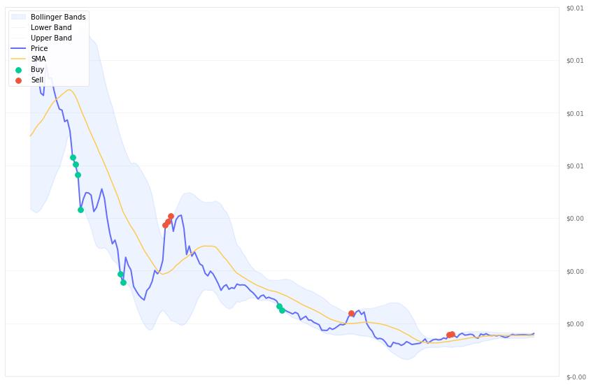 BugsCoin Bollinger Bands