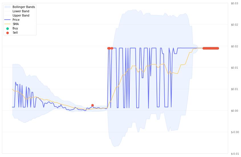 BurgerCities Bollinger Bands