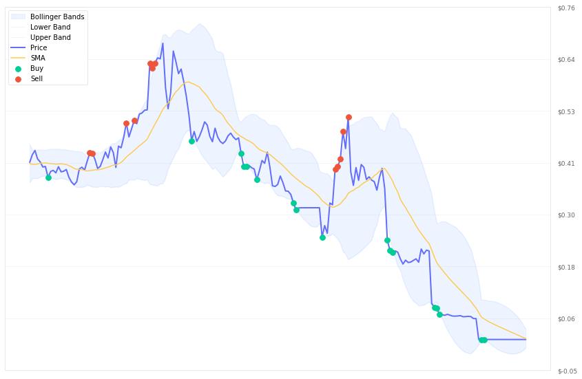 Burger Swap Bollinger Bands