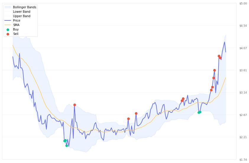 Obyte Полосы Боллинджера