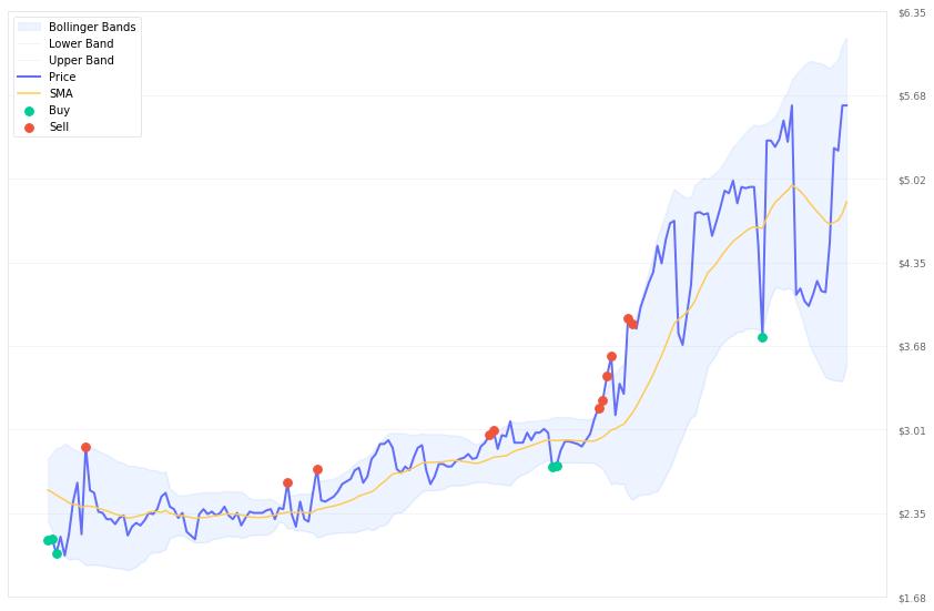 Obyte Полосы Боллинджера