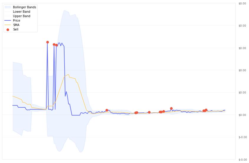 Bytecoin Bollinger Bands