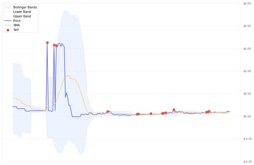 Bytecoin Полосы Боллинджера