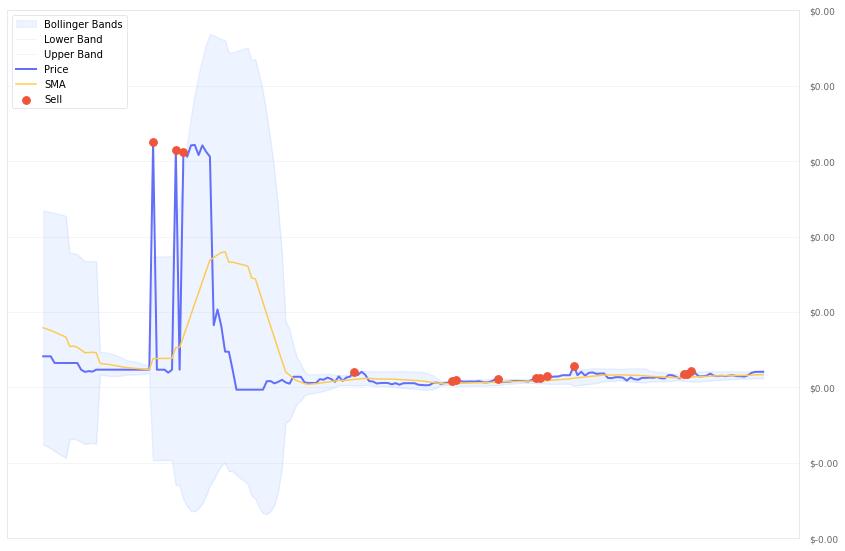 Bytecoin Boillinger Bands