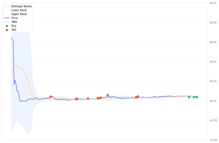 Bytecoin Bollinger Bands