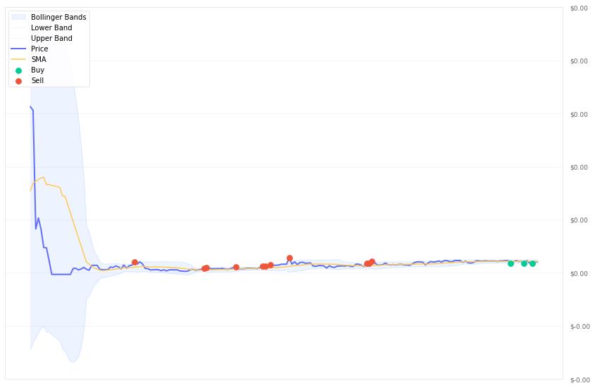 Bytecoin Полосы Боллинджера
