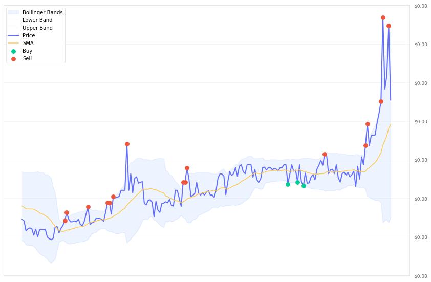 Bytecoin Bollinger Bands