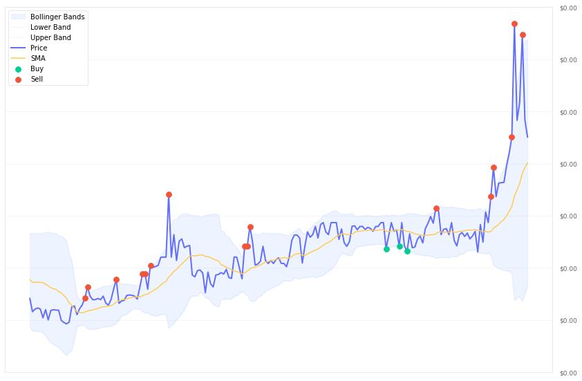 Bytecoin Полосы Боллинджера