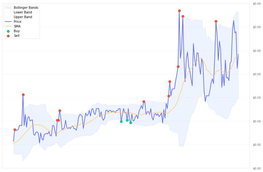 Bytecoin Bollinger Bands