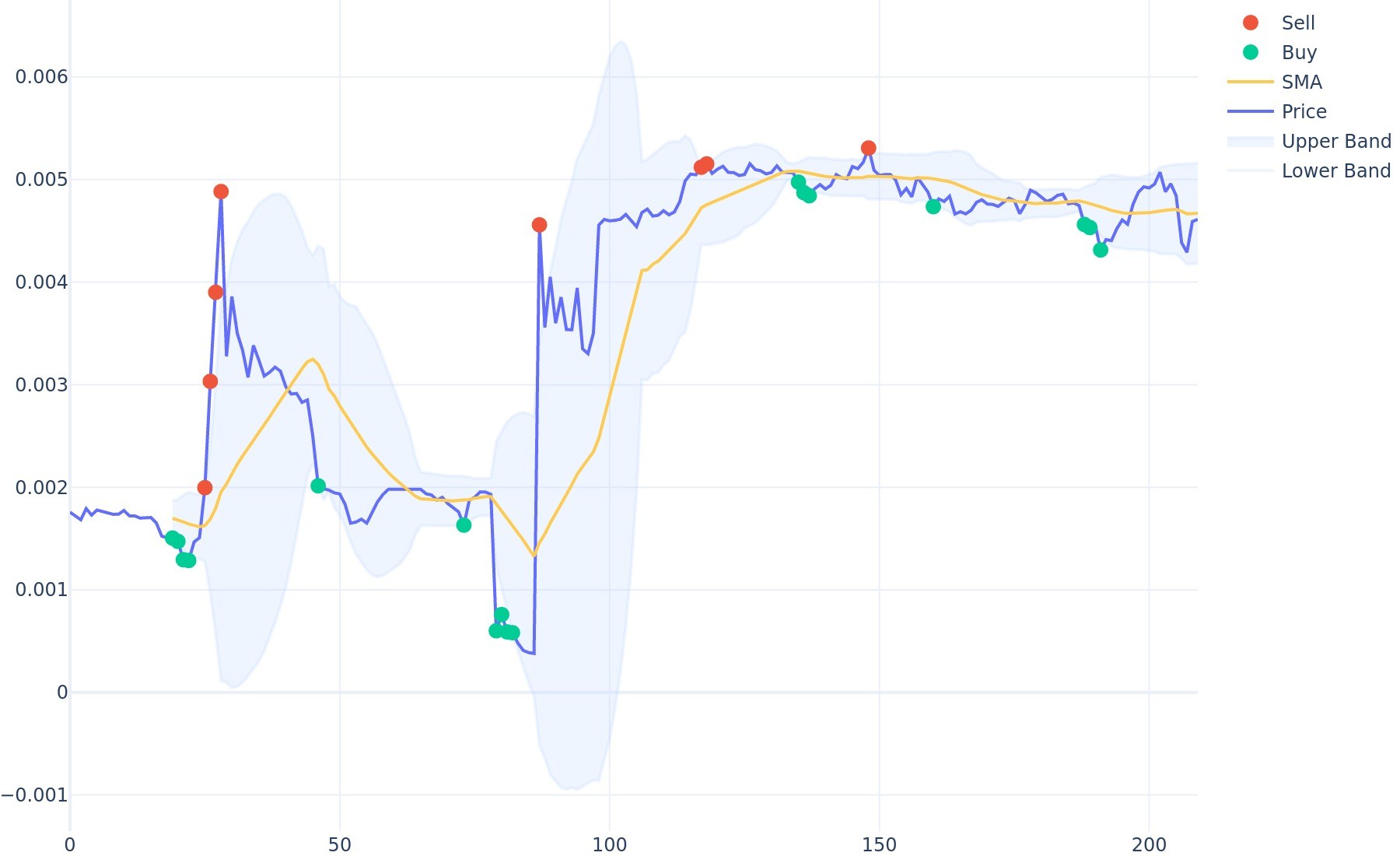 Bytom Bollinger Bands