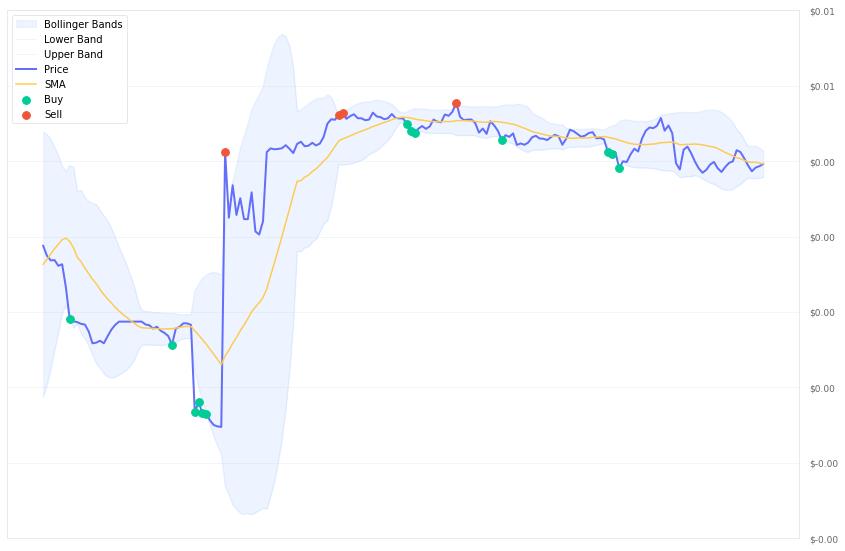 Bytom Bollinger Bands