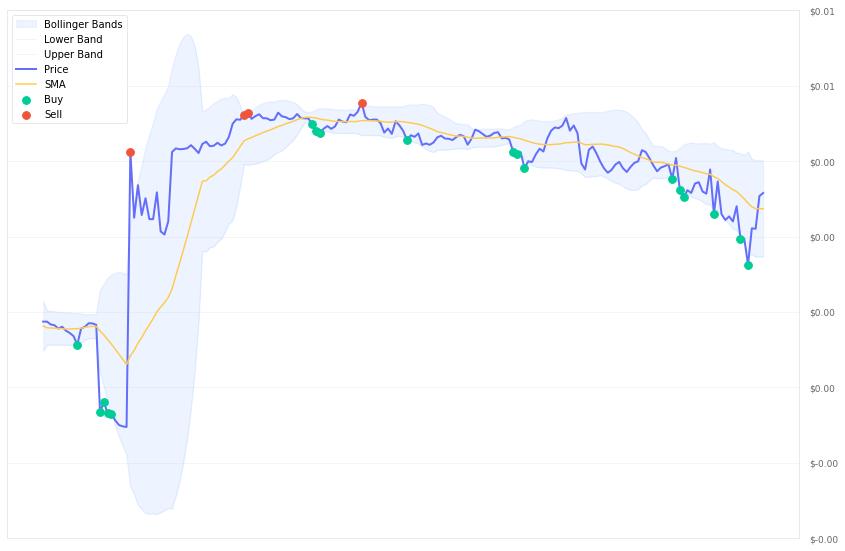 Bytom Bollinger Bands