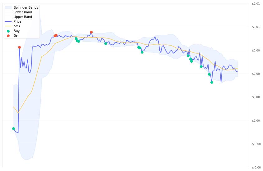 Bytom Bollinger Bands