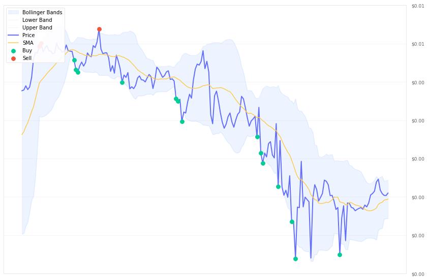 Bytom Bollinger Bands