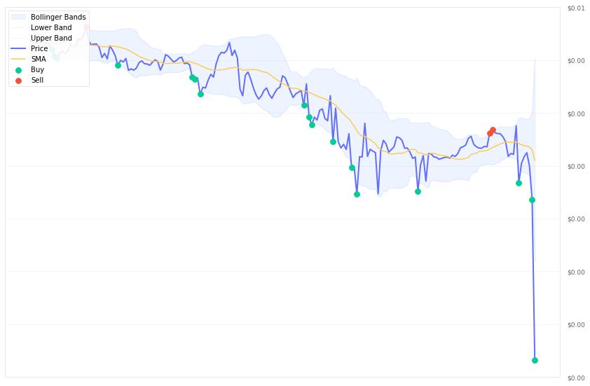 Bytom Bollinger Bands