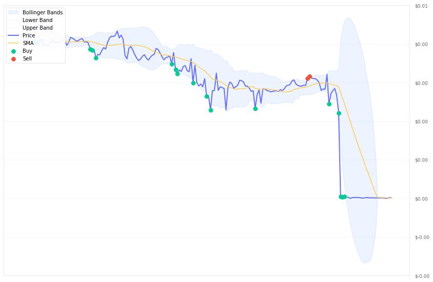 Bytom Bollinger Bands