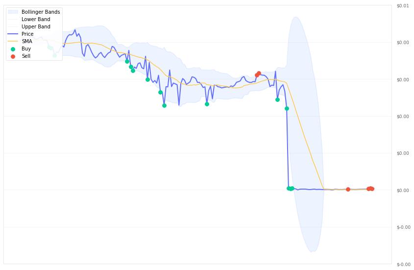 Bytom Bollinger Bands
