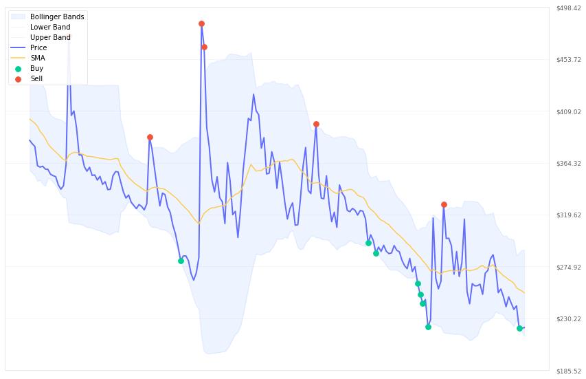 Camelot Token Полосы Боллинджера