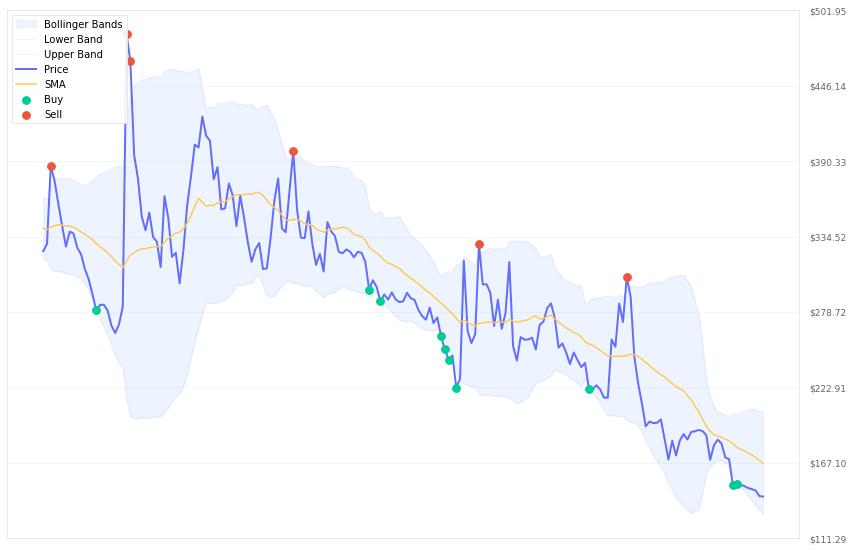 Camelot Token Полосы Боллинджера