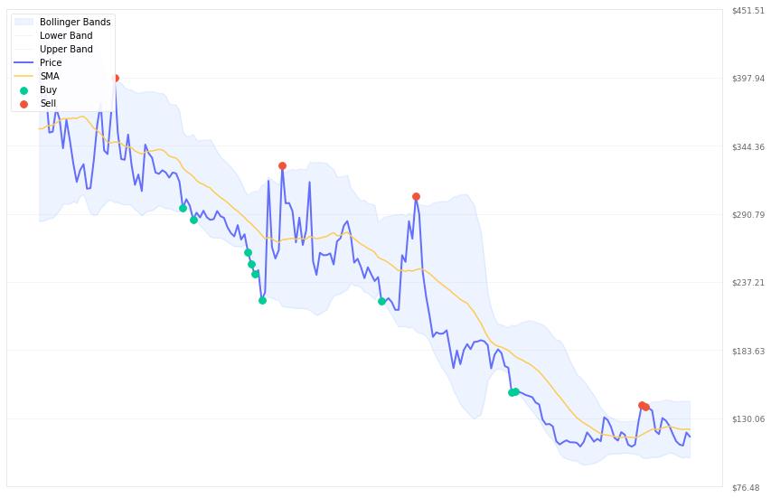 Camelot Token Полосы Боллинджера