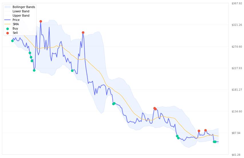 Camelot Token Полосы Боллинджера
