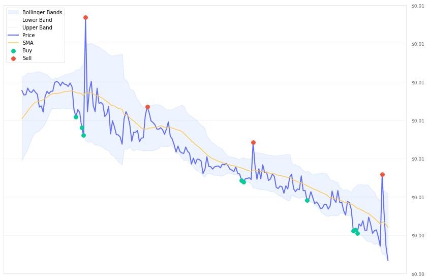 CANTO Bollinger Bands