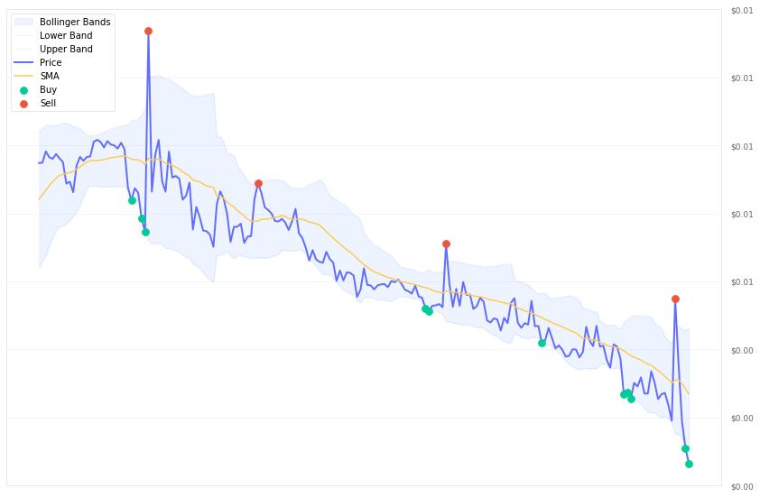 CANTO Bollinger Bands