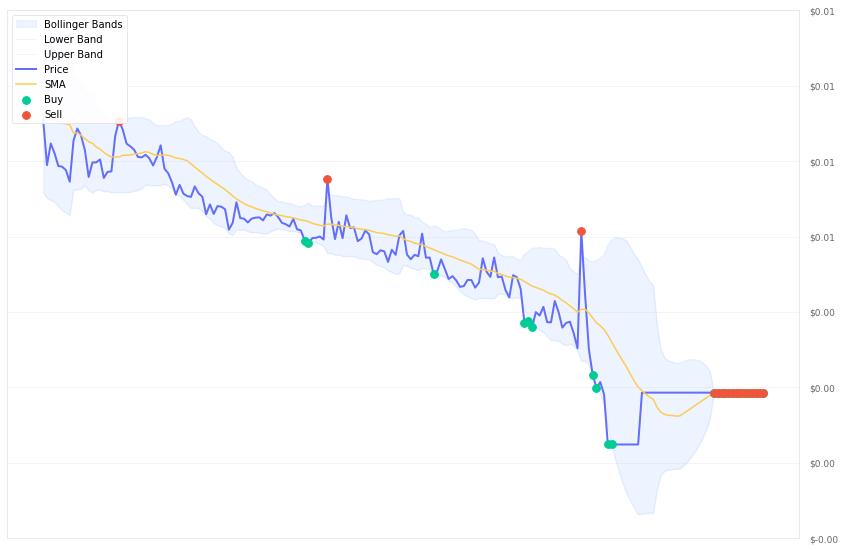 CANTO Bollinger Bands