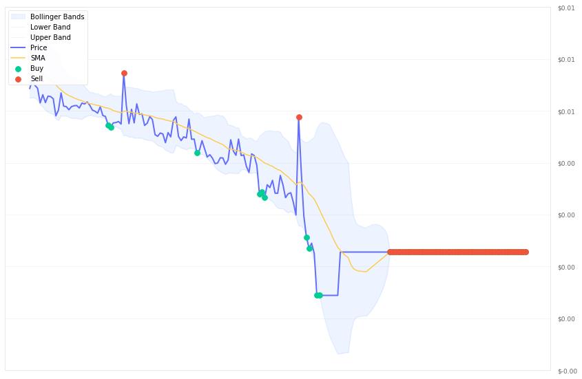CANTO Полосы Боллинджера