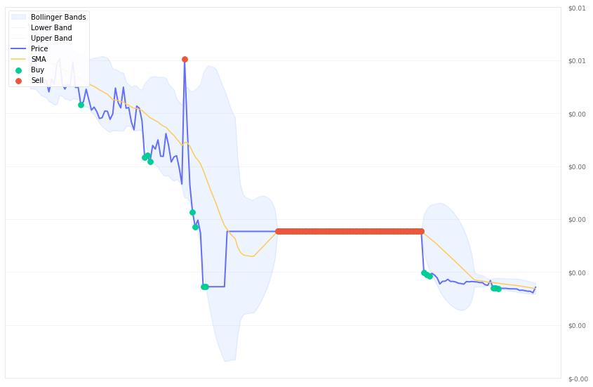 CANTO Полосы Боллинджера