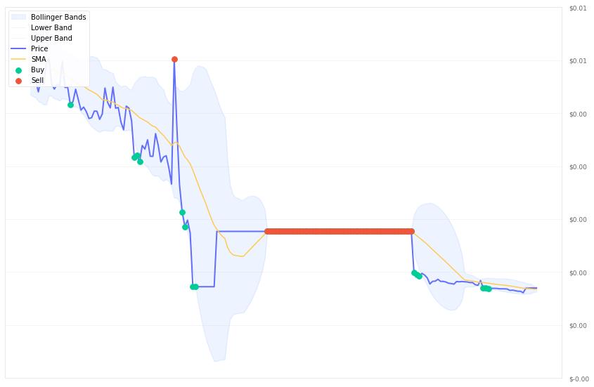 CANTO Bollinger Bands