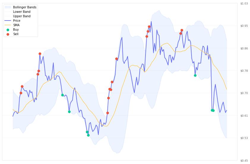 Cardano Bollinger Bands