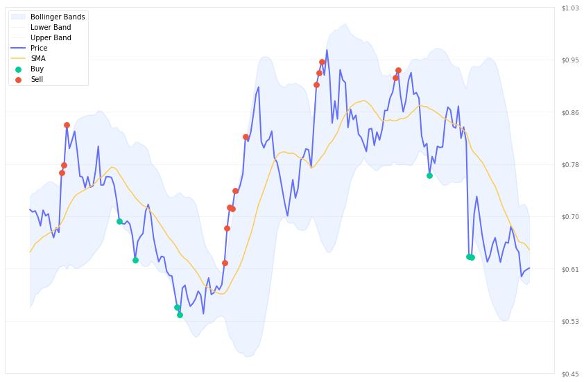 Cardano Boillinger Bands